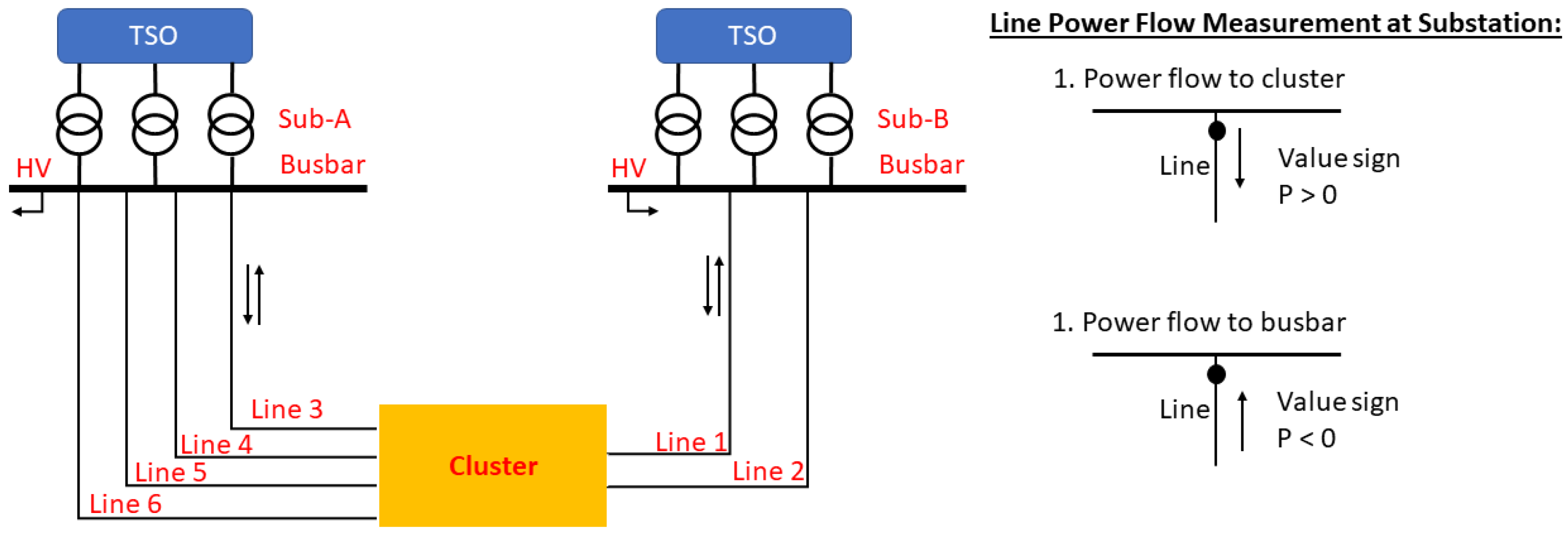 Multistep Forecasting of Power Flow Based on LSTM Autoencoder: A Study Case in Regional Grid ...