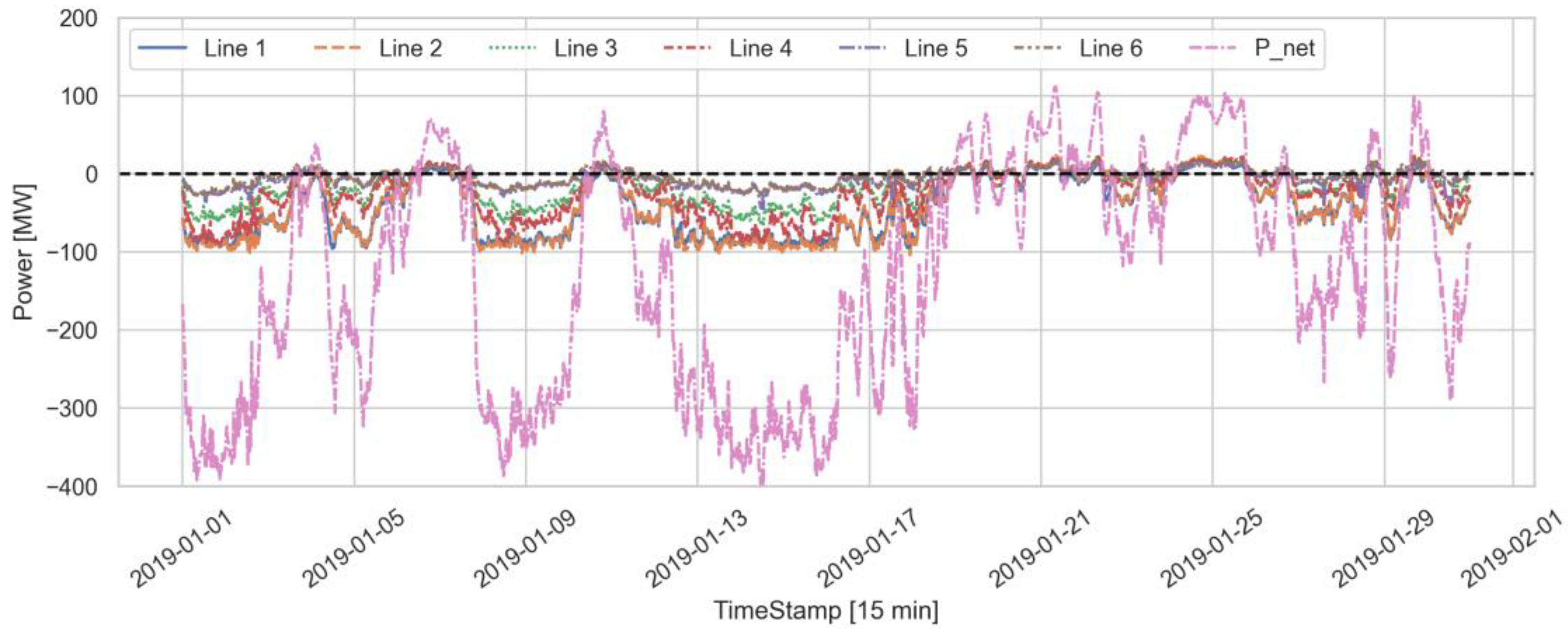 Multistep Forecasting of Power Flow Based on LSTM Autoencoder: A Study Case in Regional Grid ...