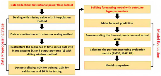 Multistep Forecasting of Power Flow Based on LSTM Autoencoder: A Study Case in Regional Grid ...