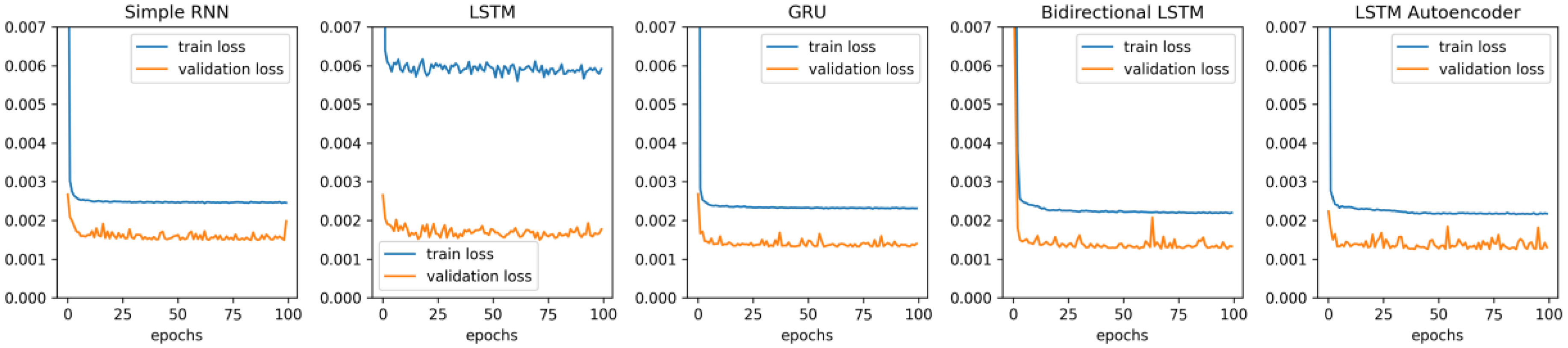 Multistep Forecasting of Power Flow Based on LSTM Autoencoder: A Study Case in Regional Grid ...