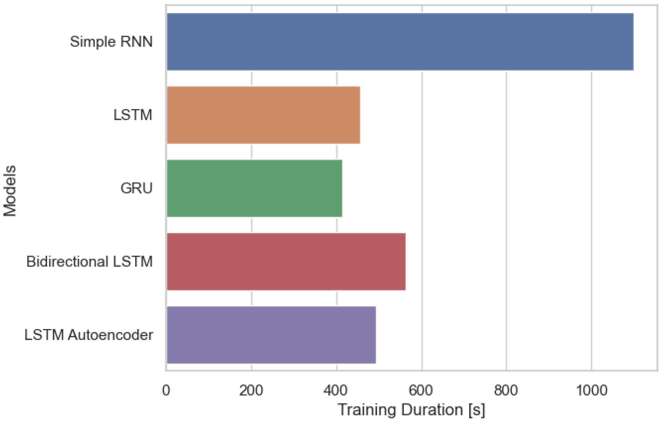 Multistep Forecasting of Power Flow Based on LSTM Autoencoder: A Study Case in Regional Grid ...