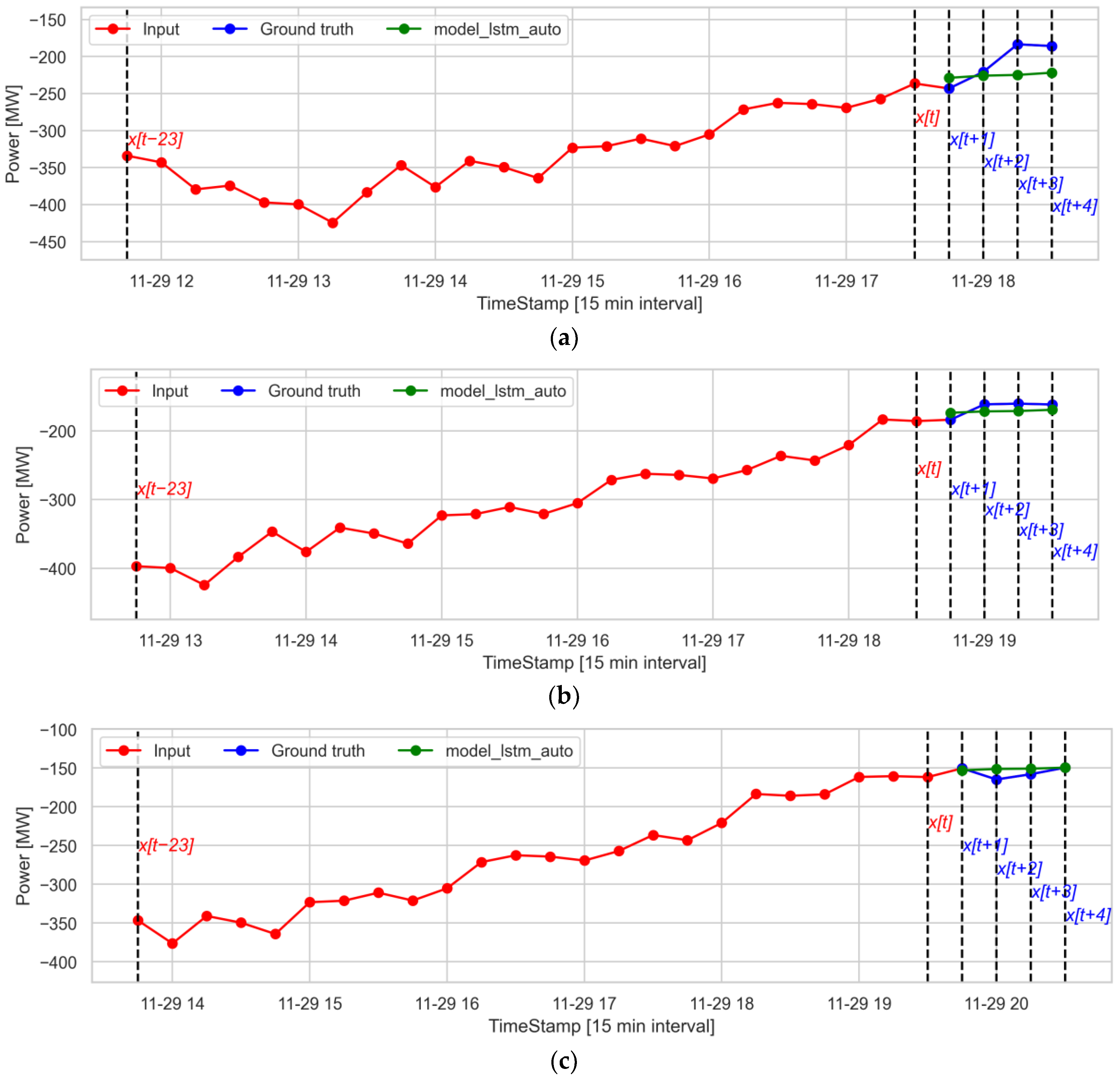 Multistep Forecasting of Power Flow Based on LSTM Autoencoder: A Study Case in Regional Grid ...