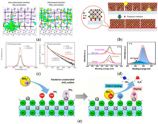 A Review on Buried Interface of Perovskite Solar Cells