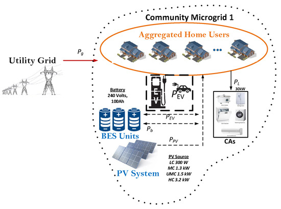 Optimal Demand Response Using Battery Storage Systems and Electric Vehicles in Community Home ...