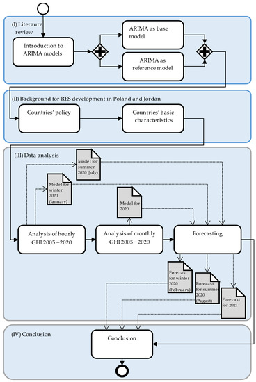 ARIMA Models in Solar Radiation Forecasting in Different Geographic ...