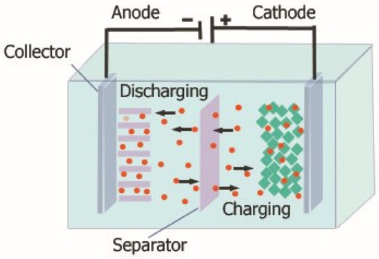 Selected Technologies of Electrochemical Energy Storage—A Review
