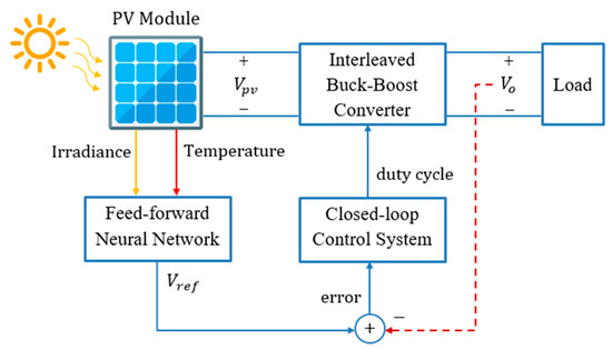 Robust MPPT Control of Stand-Alone Photovoltaic Systems via Adaptive Self-Adjusting Fractional ...