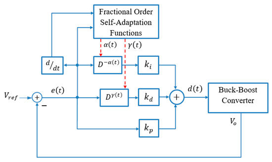Robust MPPT Control of Stand-Alone Photovoltaic Systems via Adaptive Self-Adjusting Fractional ...