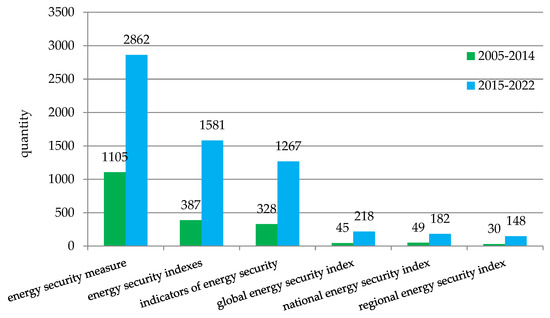 Energy Security: A Conceptual Overview