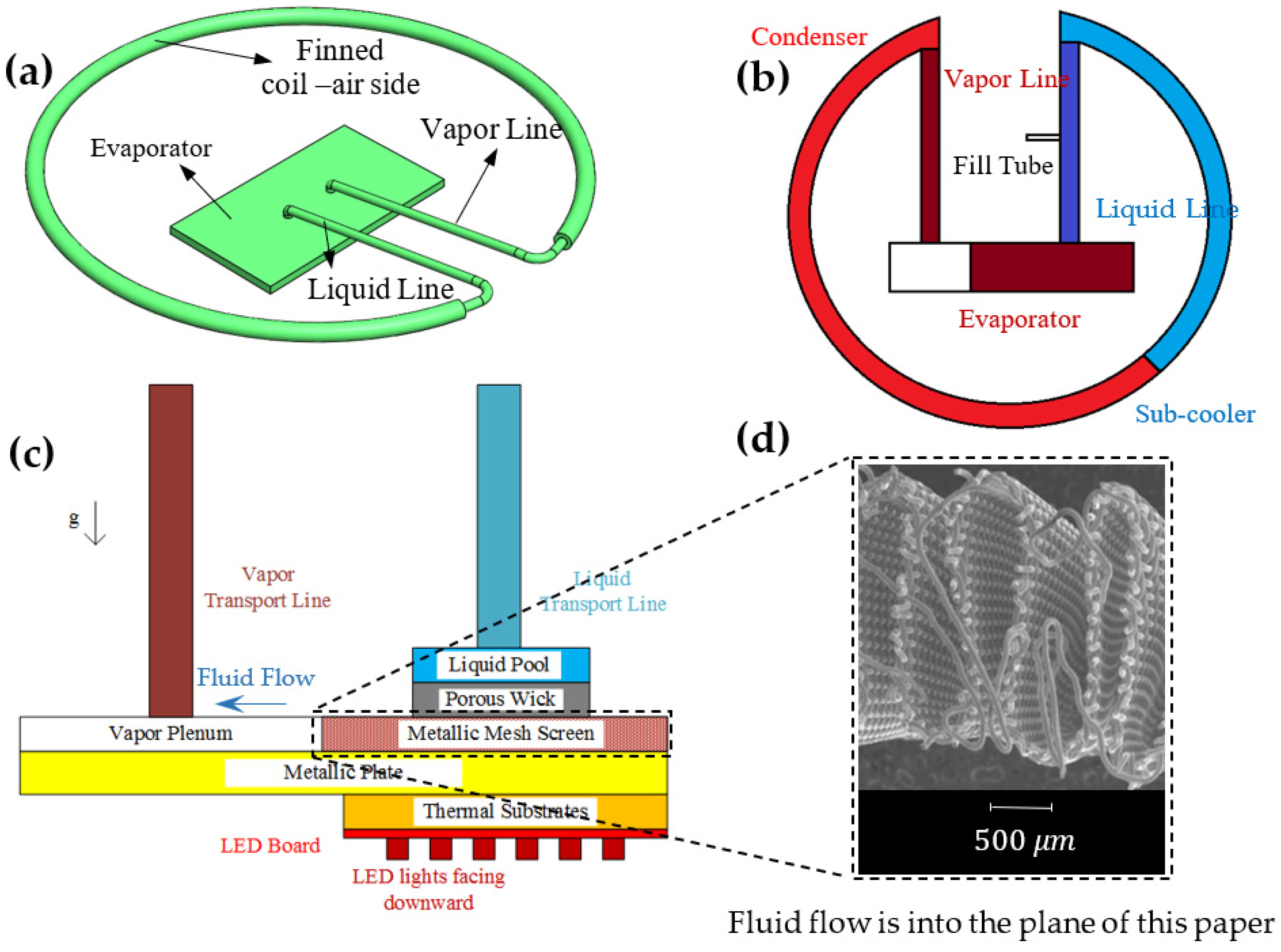 Separated Liquid–Vapor Flow Analysis in a Mini-Channel with Mesh Walls in the Closed-Loop Two ...