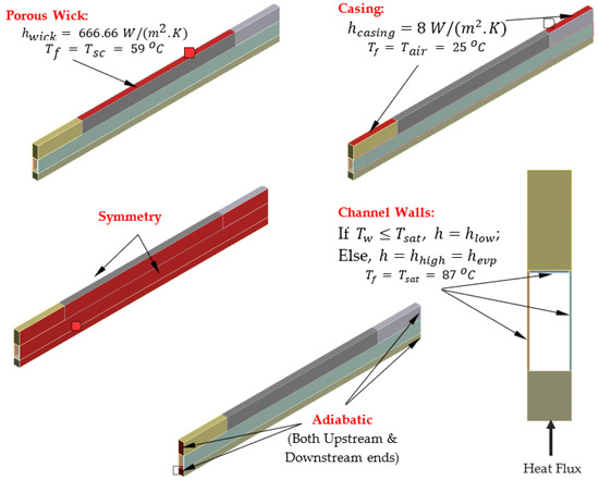 Separated Liquid–Vapor Flow Analysis in a Mini-Channel with Mesh Walls ...