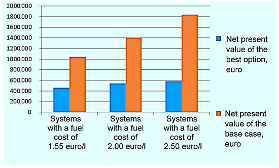 Designing the Optimal Configuration of a Small Power System for ...