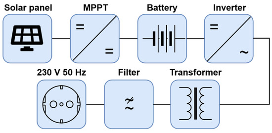 Effect of SPWM Inverter in Combination with Solar Uninterruptible ...