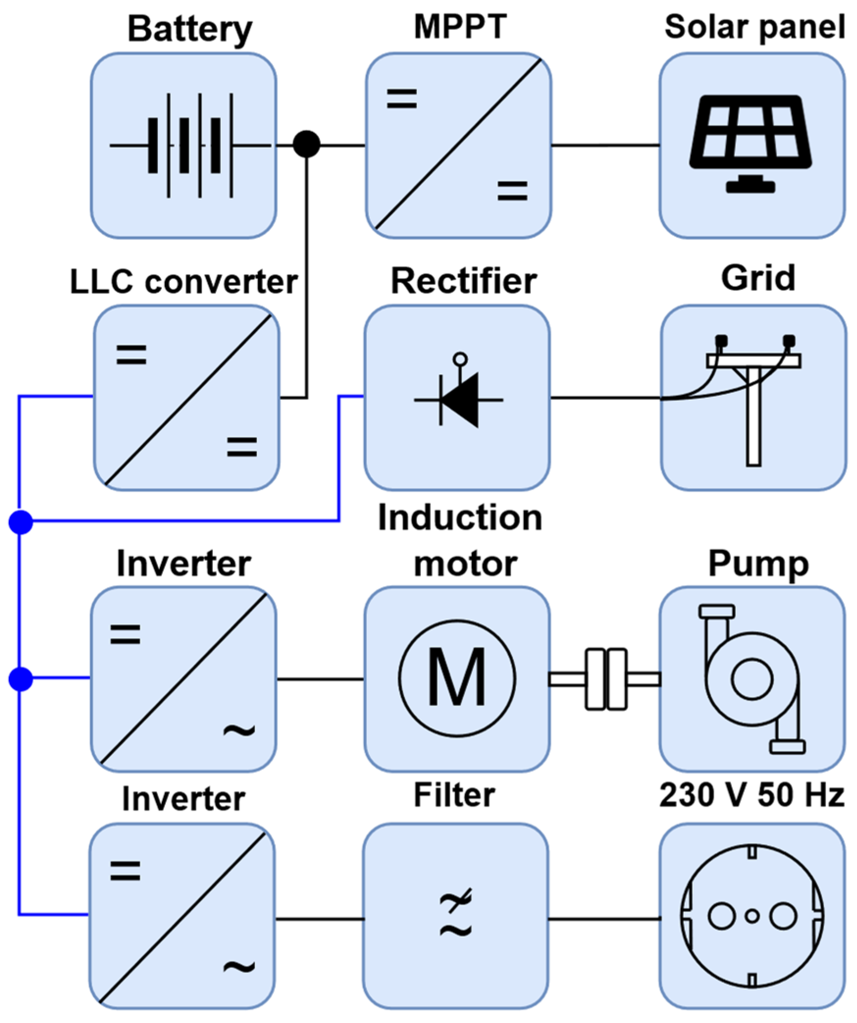 Effect of SPWM Inverter in Combination with Solar Uninterruptible Induction Motor Drive
