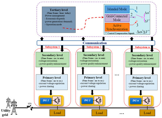 A Review on Mode Transition Strategies between Grid-Connected and Standalone Operation of ...