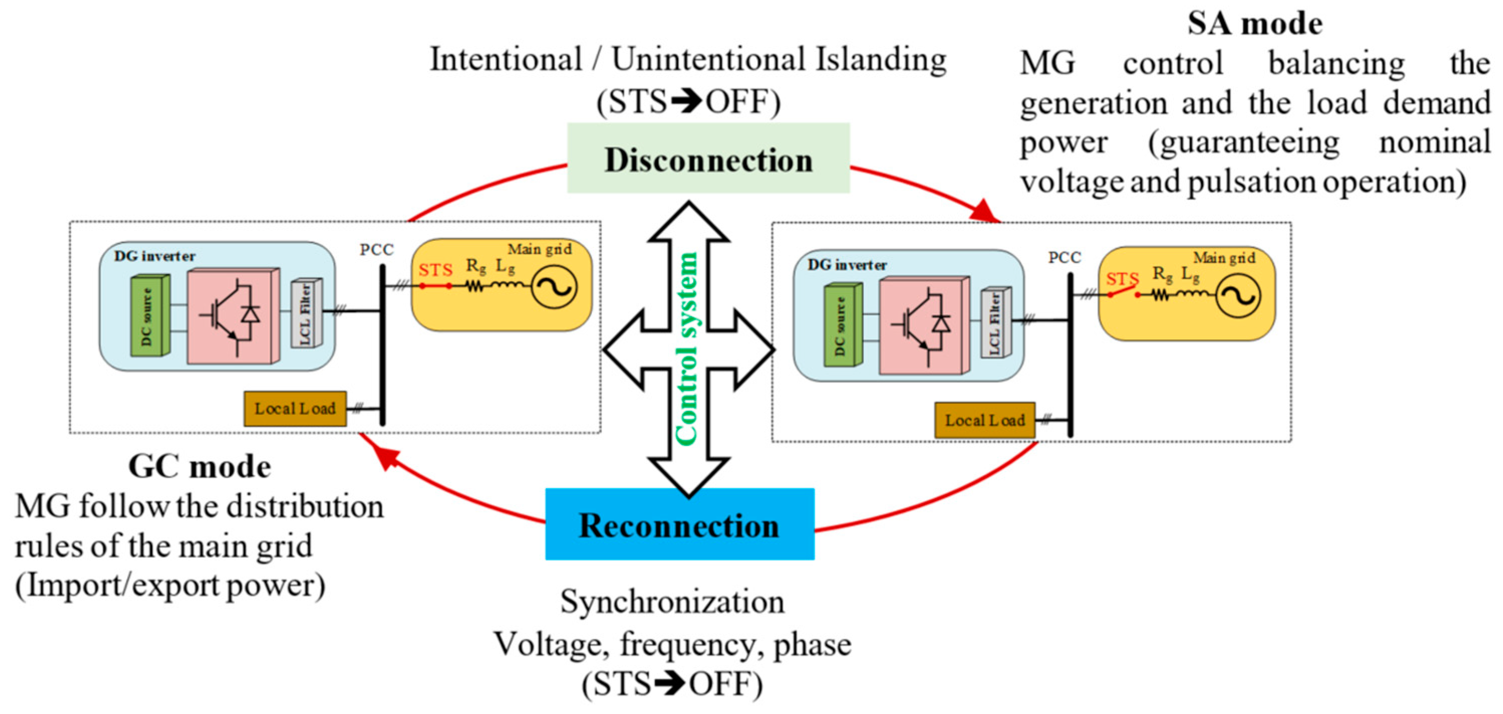 Energies | Free Full-Text | A Review on Mode Transition Strategies between Grid-Connected and ...