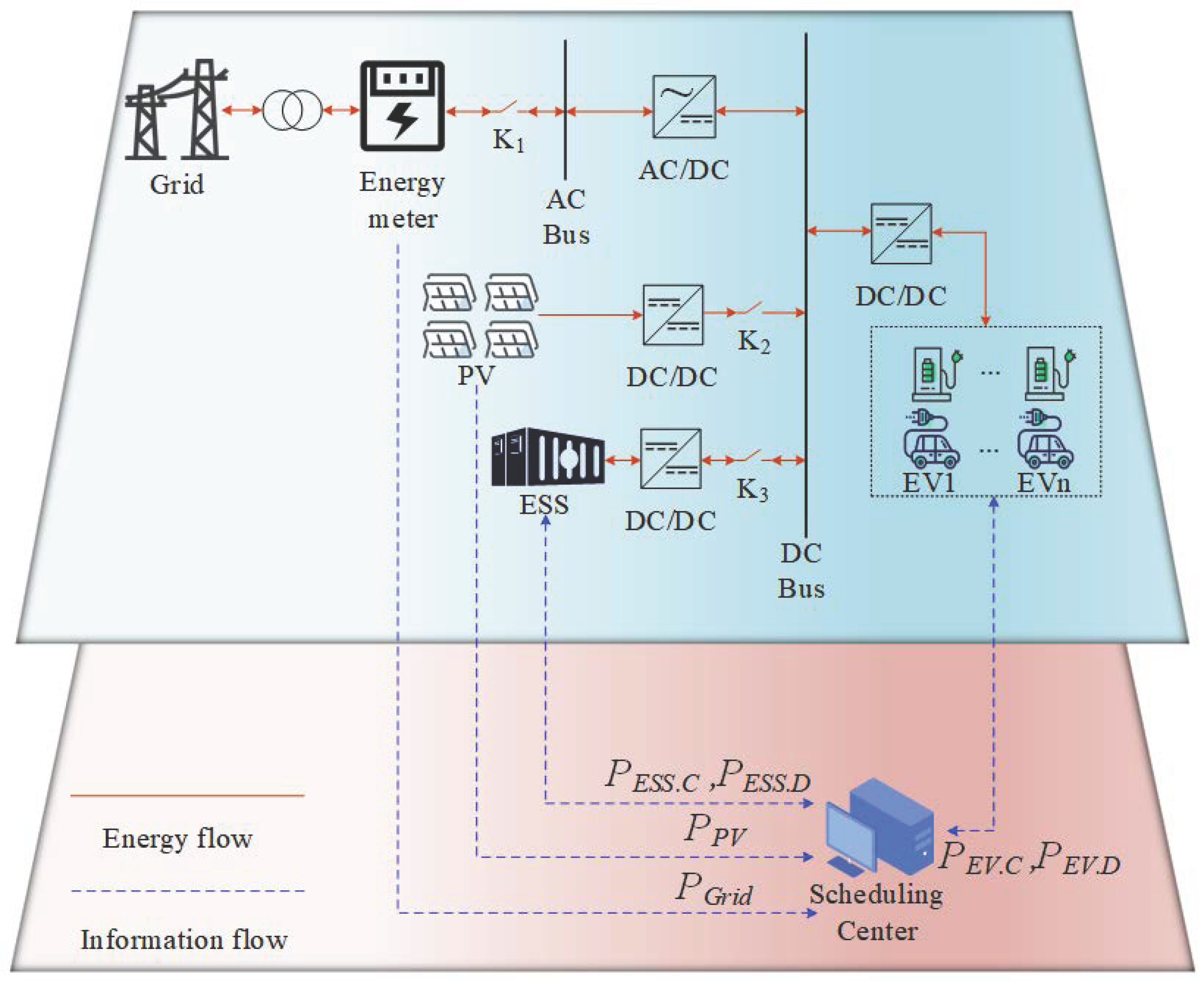 Energies | Free Full-Text | A Bi-Level Optimization and Scheduling ...