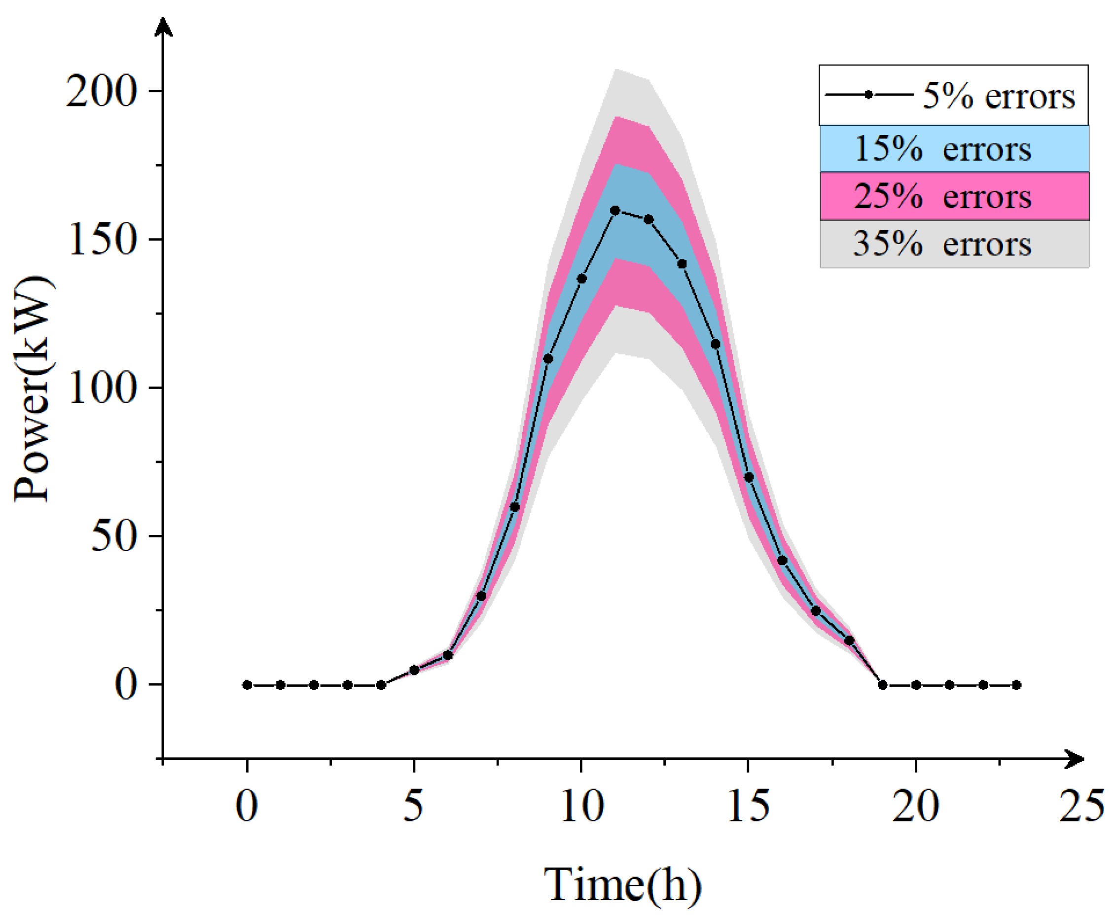 A Bi-Level Optimization and Scheduling Strategy for Charging Stations ...