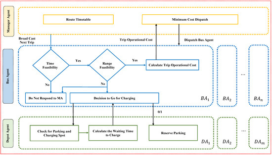 Energies | Free Full-Text | Optimizing the Scheduling of Electrified ...