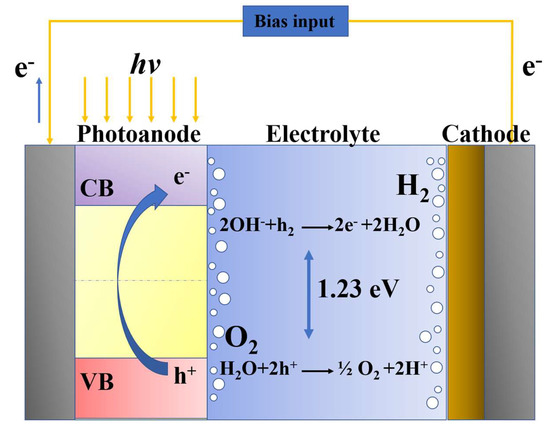 Energies | Free Full-Text | Water Splitting as an Alternative for ...