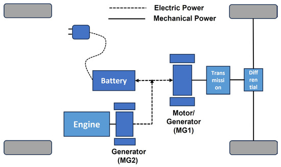 Modified Particle Swarm Optimization Based Powertrain Energy Management for Range Extended ...