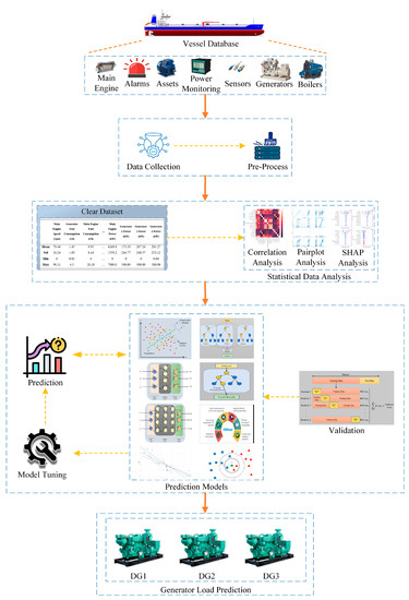 A Data-Driven Approach for Generator Load Prediction in Shipboard Microgrid: The Chemical Tanker ...