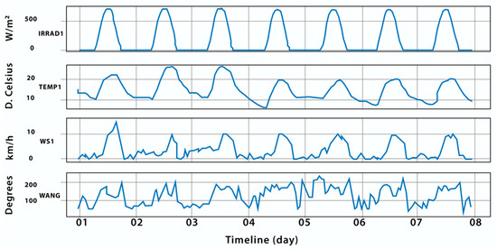 Photovoltaic Energy Forecast Using Weather Data through a Hybrid Model ...