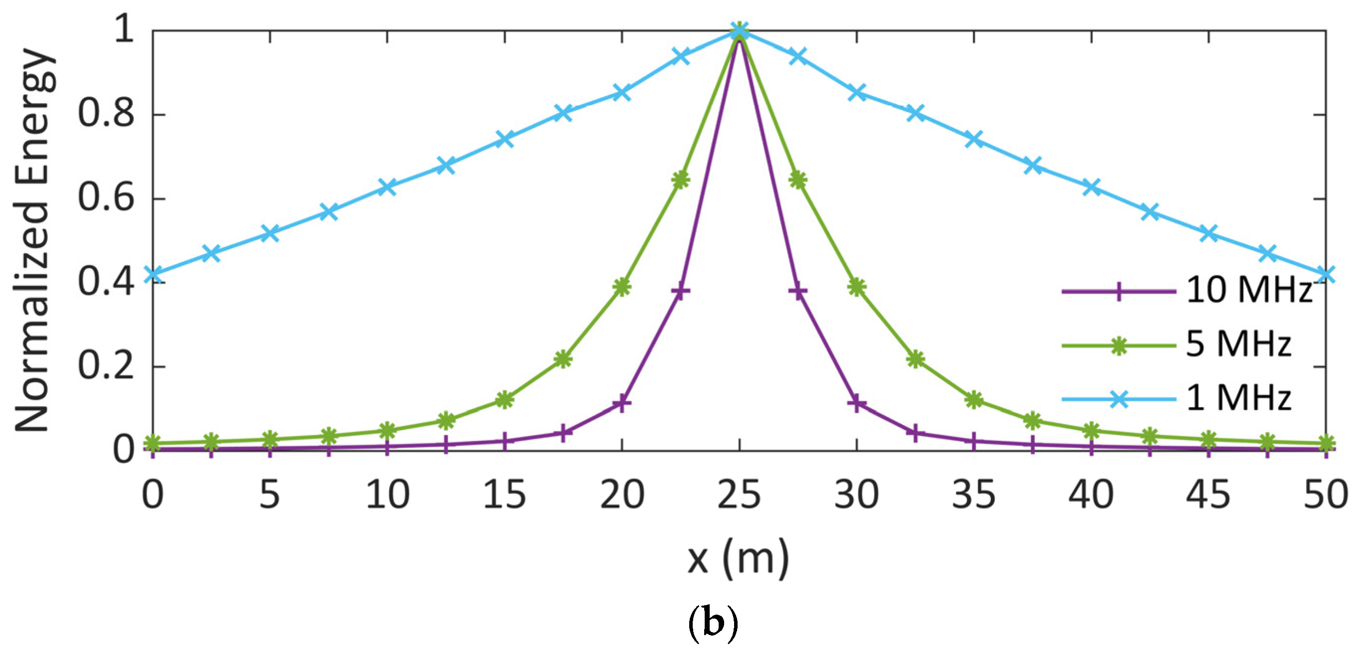 Assessment of the Feasibility of Applying the Electromagnetic Time Reversal Theory to Locate ...