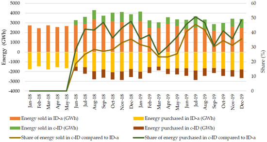 Factors Affecting Market Participant Decision Making in the Spanish ...