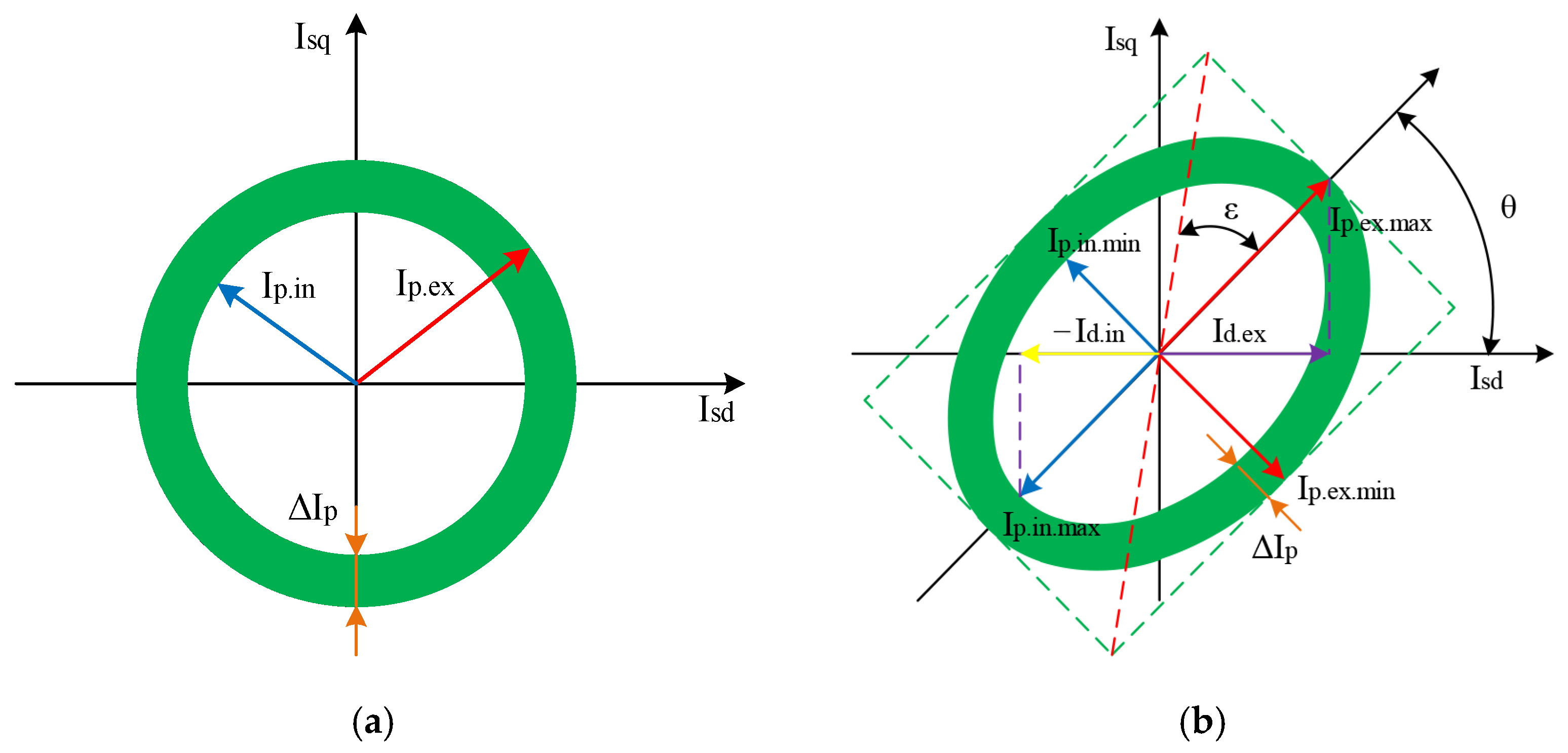 Use of Park’s Vector Method for Monitoring the Rotor Condition of an ...
