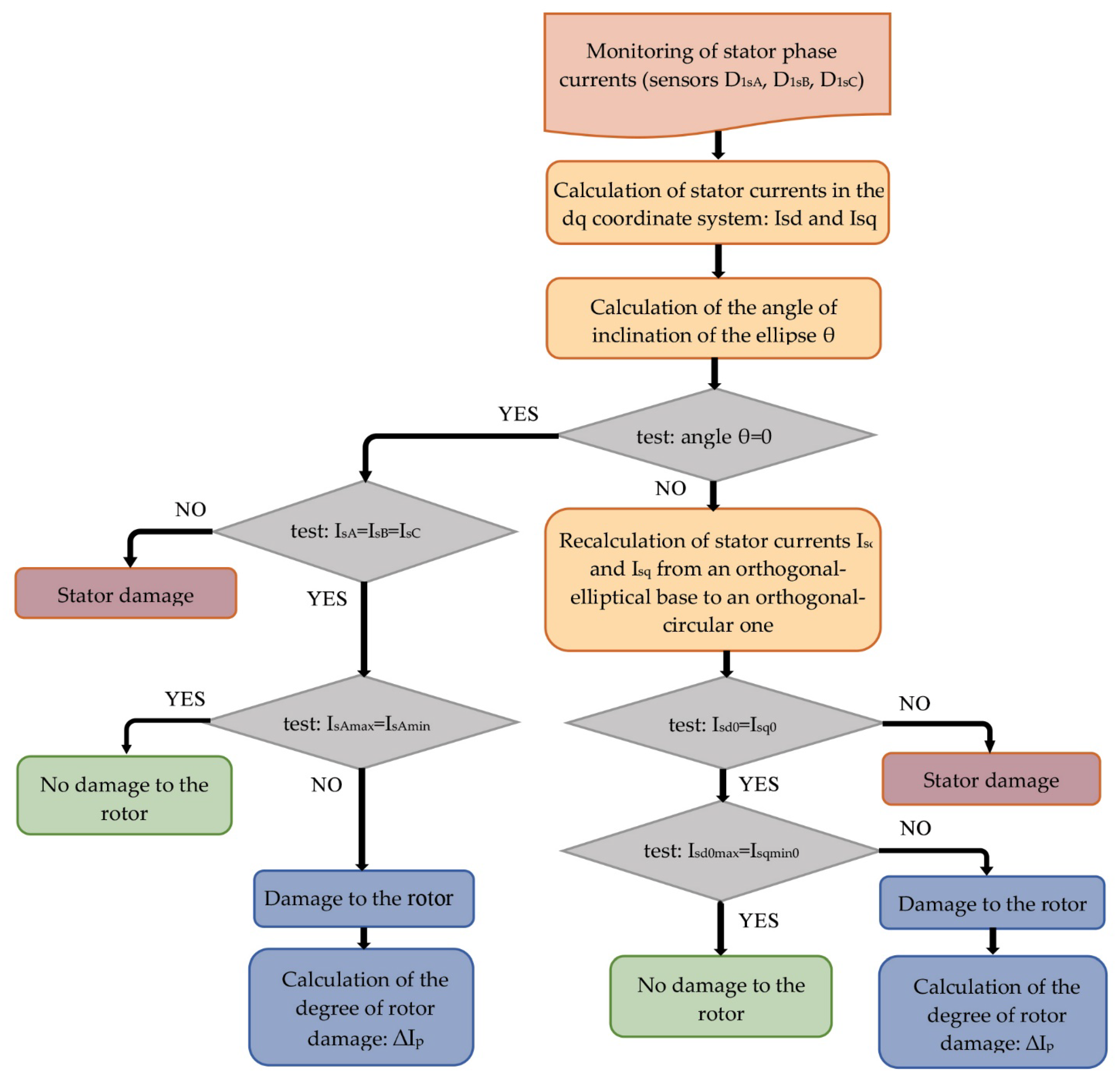 Use of Park’s Vector Method for Monitoring the Rotor Condition of an ...