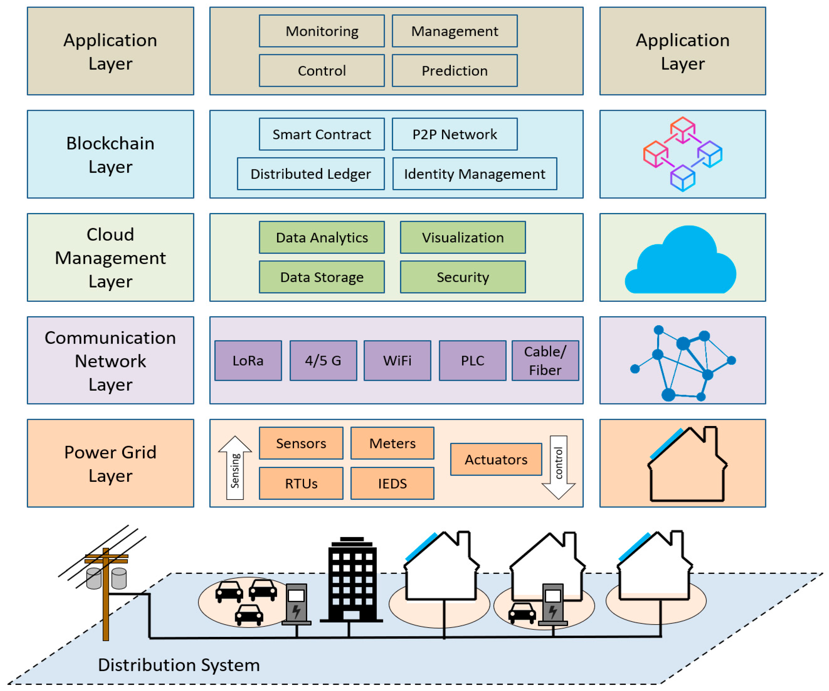 Performance Evaluation Of Communication Infrastructure For Peer To Peer Energy Trading In