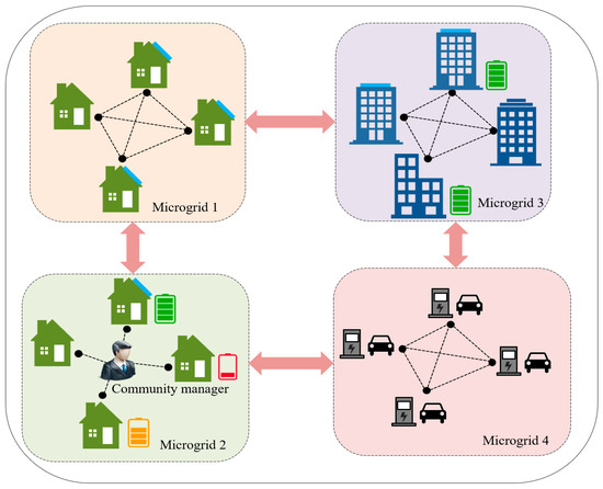 Performance Evaluation of Communication Infrastructure for Peer-to-Peer ...