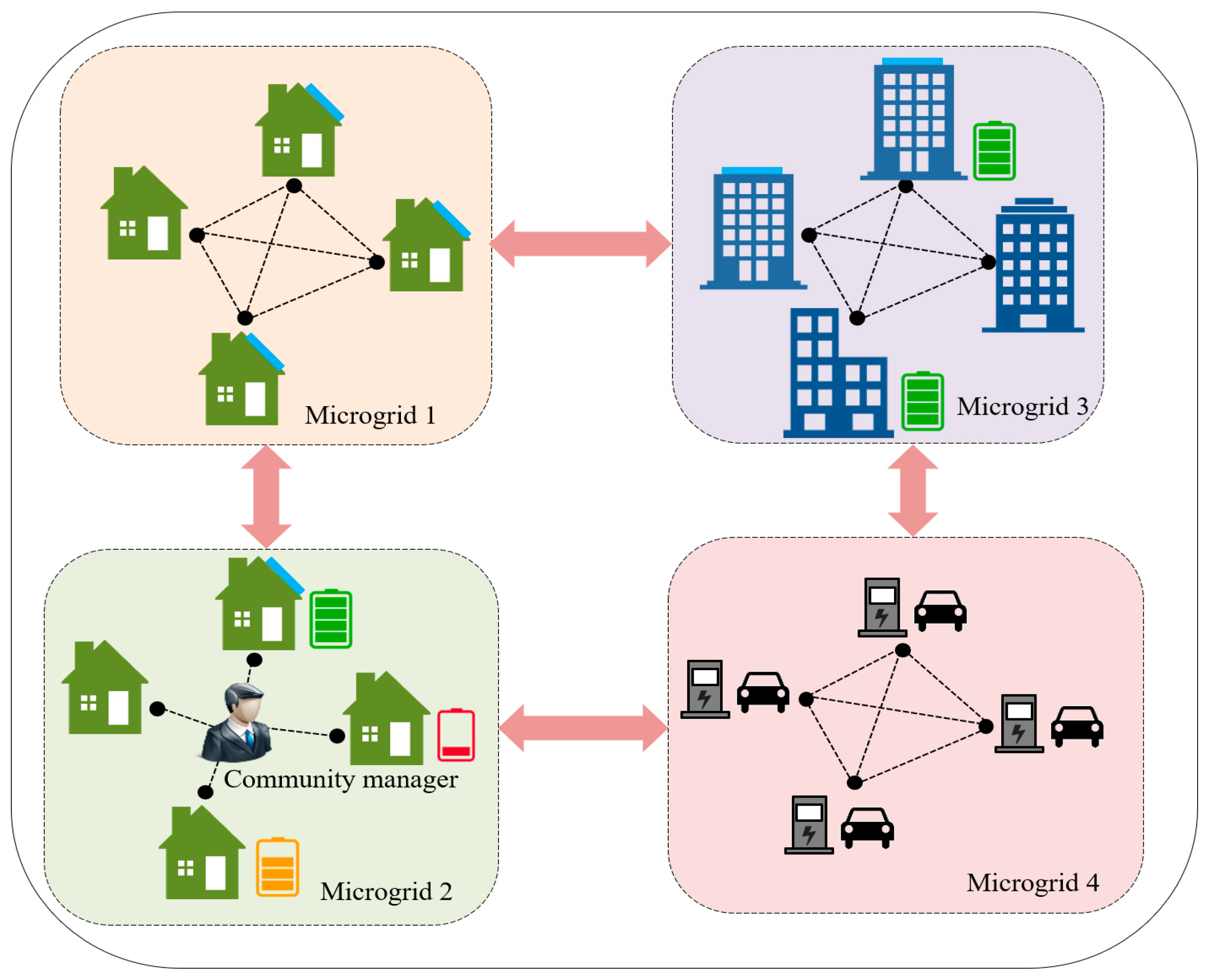 Performance Evaluation Of Communication Infrastructure For Peer To Peer Energy Trading In