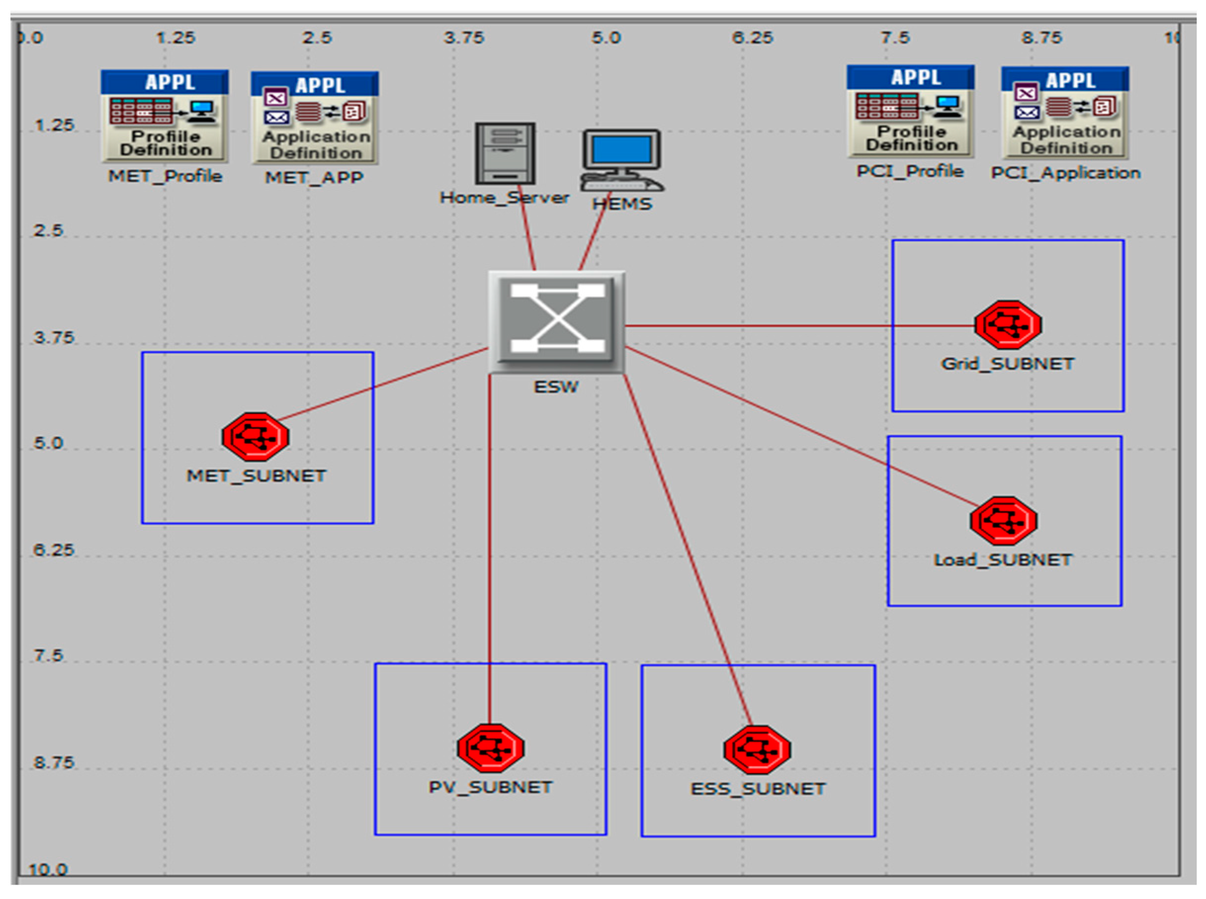 Performance Evaluation Of Communication Infrastructure For Peer To Peer Energy Trading In