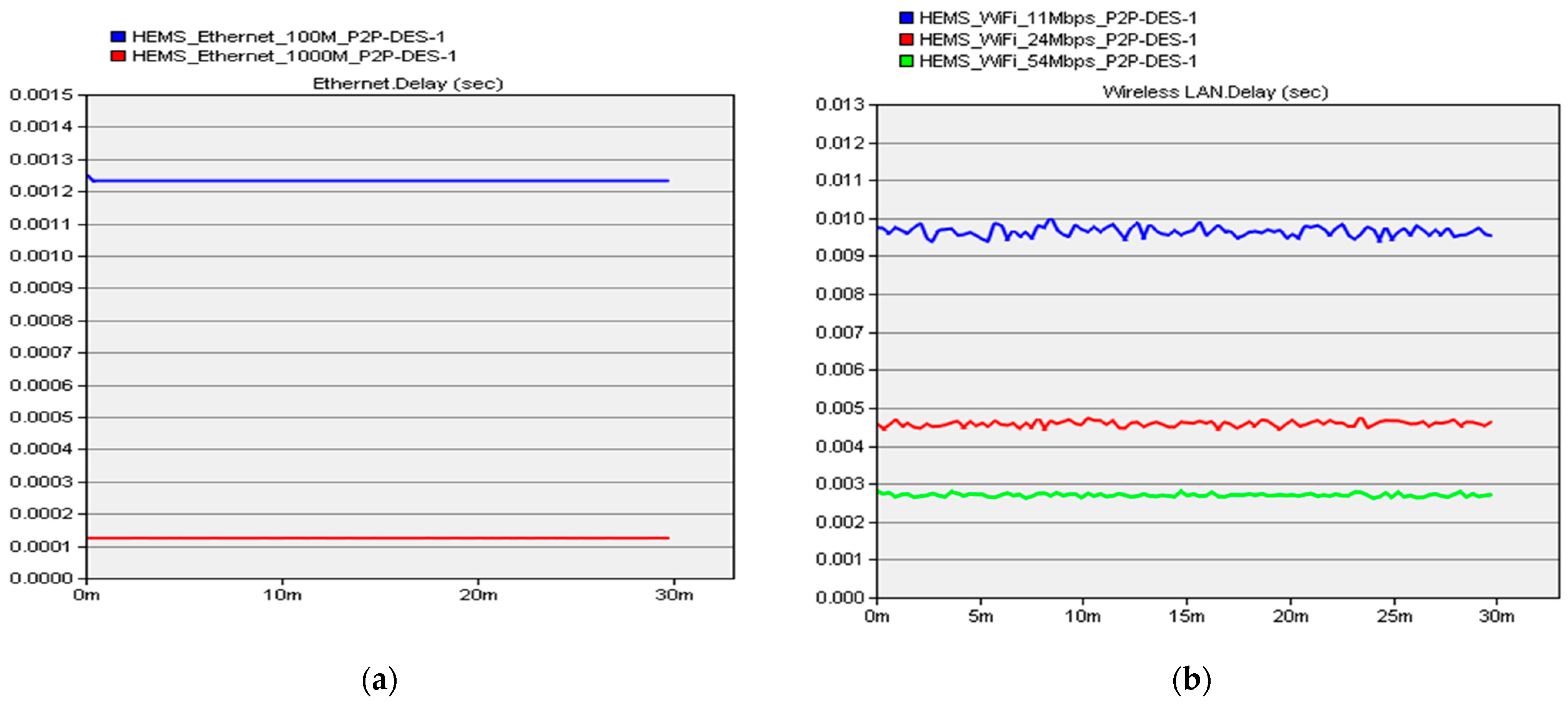 Performance Evaluation Of Communication Infrastructure For Peer To Peer Energy Trading In