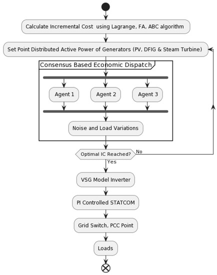 Comparison amongst Lagrange, Firefly, and ABC Algorithms for Low-Noise Economic Dispatch and ...