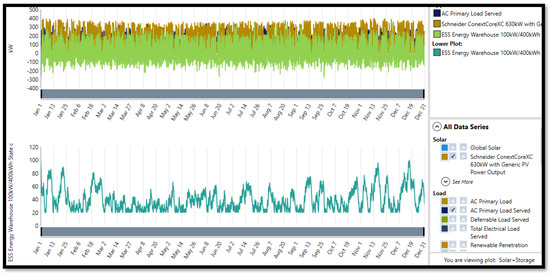 Energy Storage Management of a Solar Photovoltaic–Biomass Hybrid Power ...