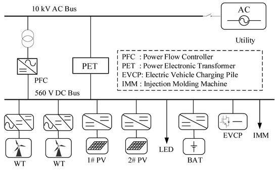 Exploiting Photovoltaic Sources to Regulate Bus Voltage for DC Microgrids