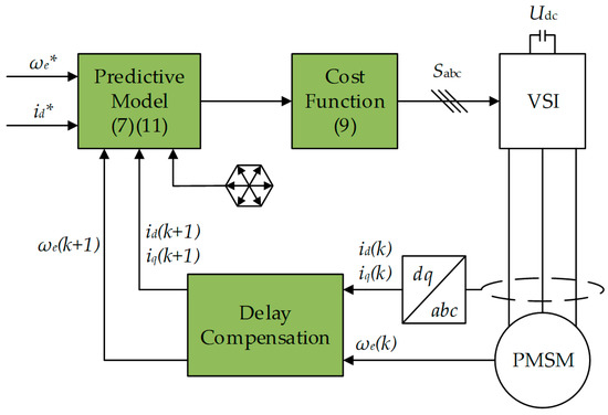 Model Predictive Direct Speed Control of Permanent-Magnet Synchronous ...