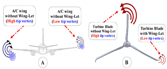 Study the Effect of Winglet Height Length on the Aerodynamic Performance of Horizontal Axis Wind ...