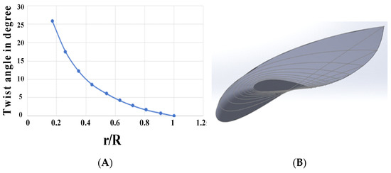 Study the Effect of Winglet Height Length on the Aerodynamic Performance of Horizontal Axis Wind ...