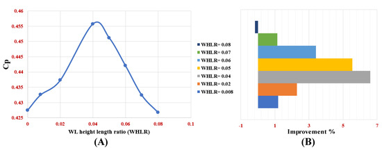 Study the Effect of Winglet Height Length on the Aerodynamic Performance of Horizontal Axis Wind ...