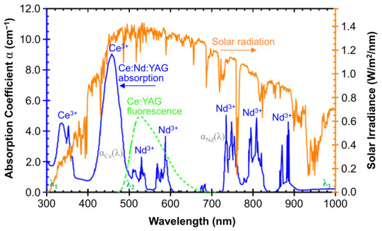 High Brightness Ce:Nd:YAG Solar Laser Pumping Approach with 22.9 W/m2 ...