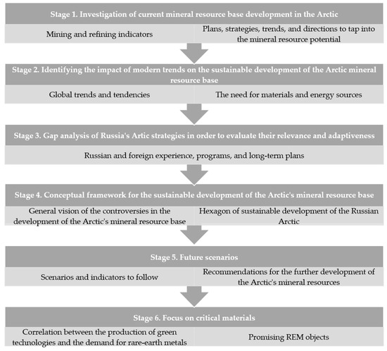 Russian Arctic Mineral Resources Sustainable Development in the Context ...