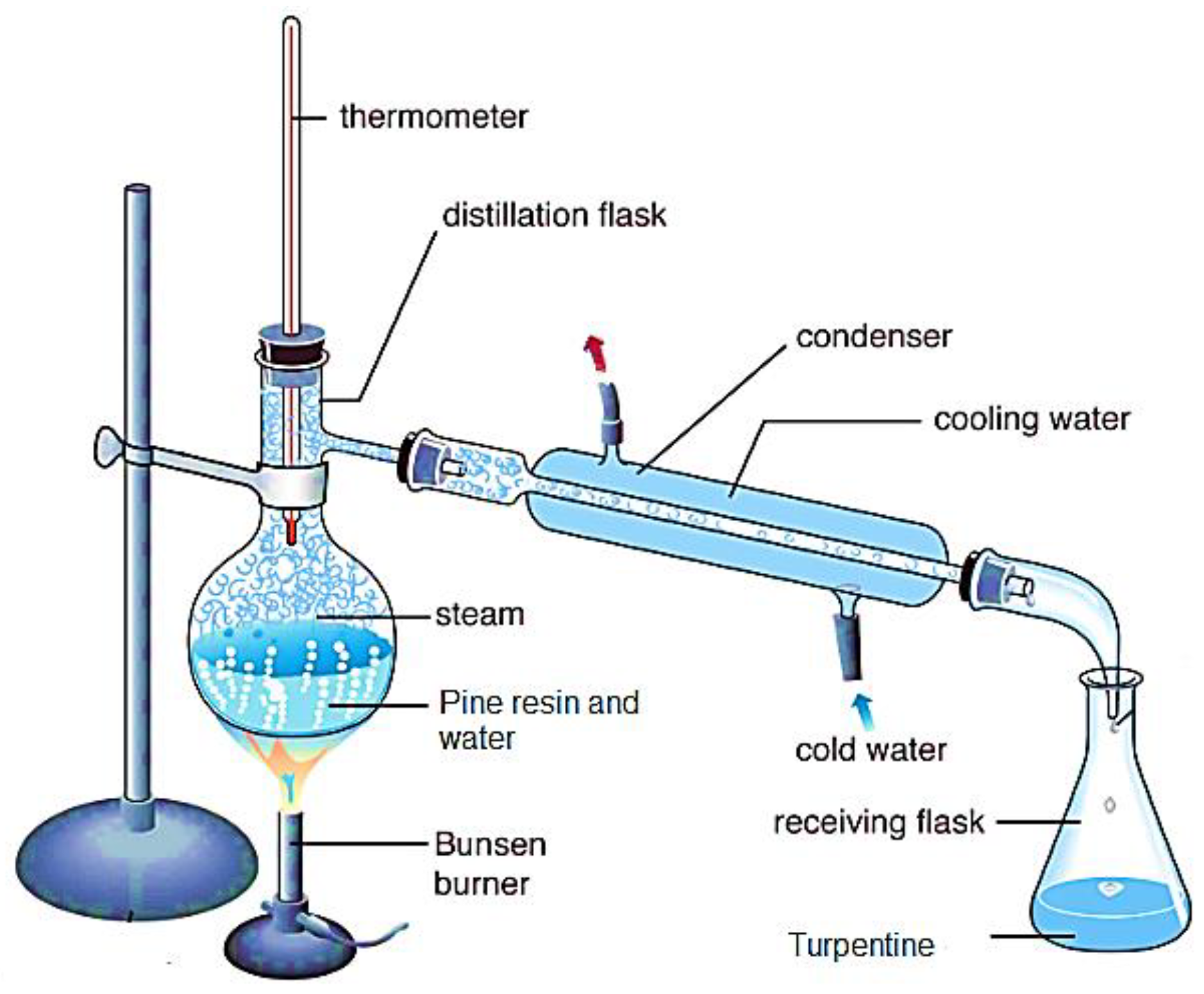 Energies | Free Full-Text | Turpentine as an Additive for Diesel ...