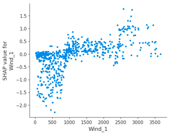 Day-Ahead Electricity Price Probabilistic Forecasting Based on SHAP ...