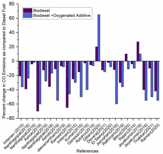 Performance and Emission Characteristics of Second-Generation Biodiesel ...