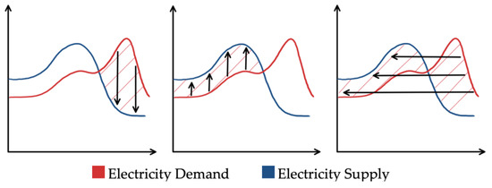 Demand Side Management in Industrial, Commercial, and Residential ...