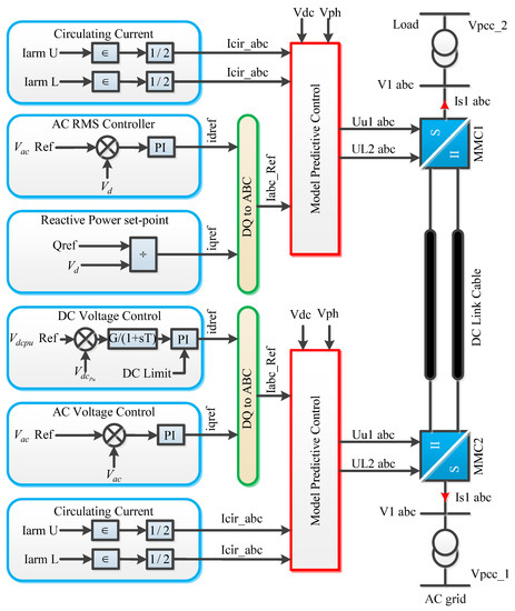 Optimized Circulating Current Control and Enhanced AC Fault Ride-through Capability Using Model ...